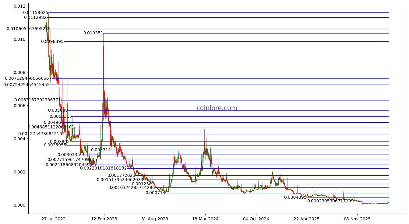 Niveles de soporte y de resistencia de Ertha