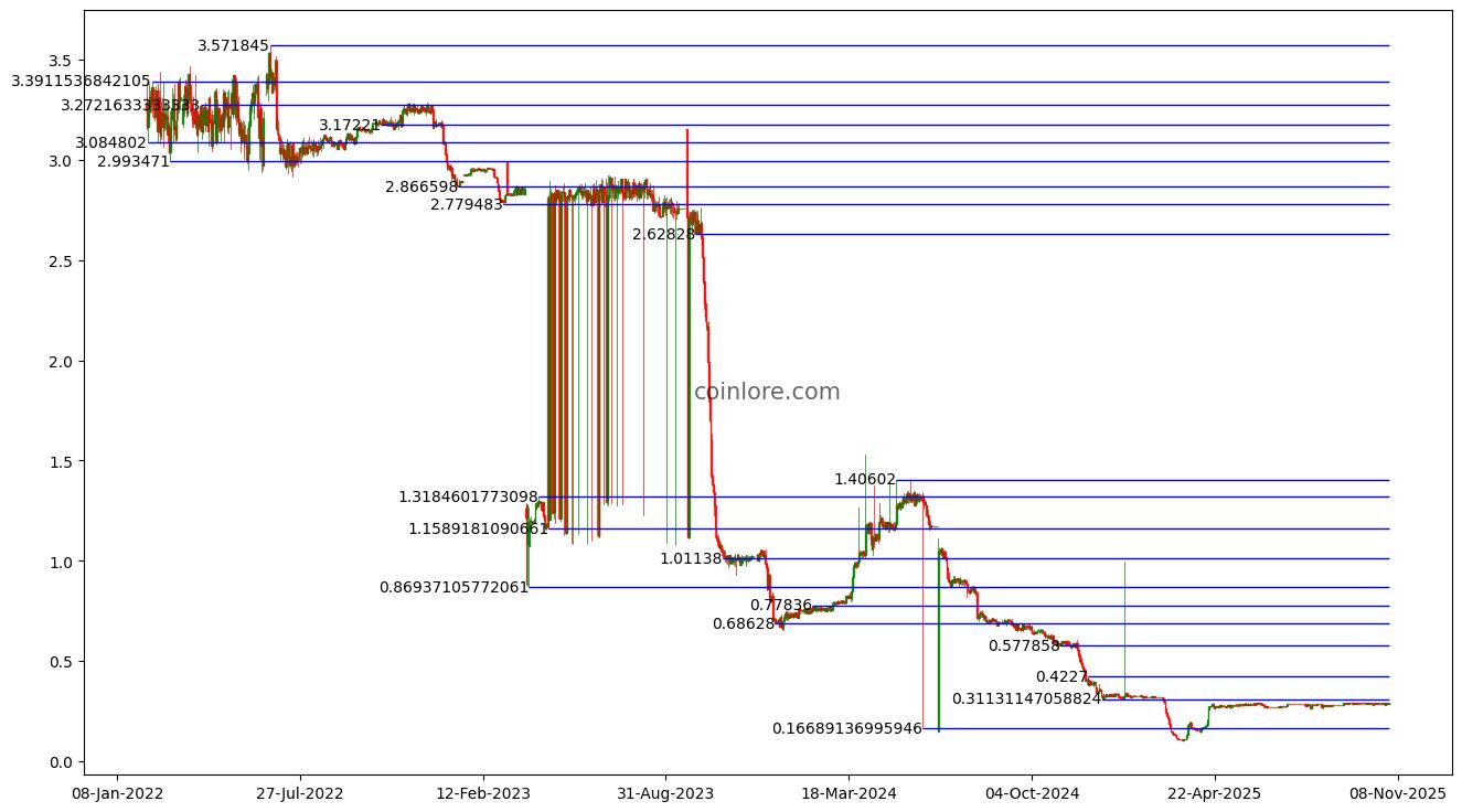 Escoin Token уровни поддержки и сопротивления