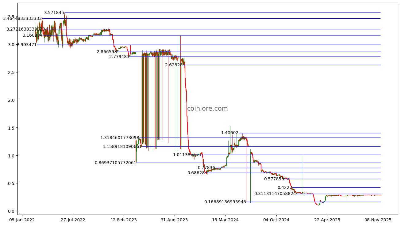 Escoin Token Support and resistance levels