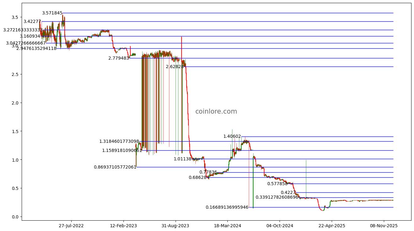 Escoin Token уровни поддержки и сопротивления