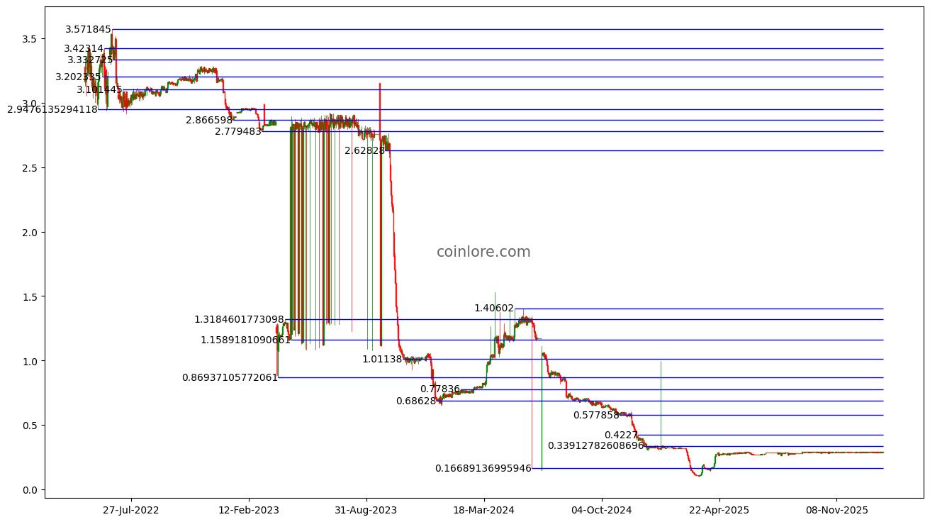 Escoin Token уровни поддержки и сопротивления