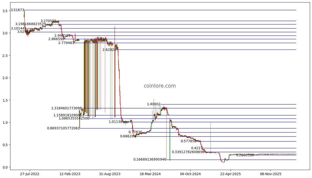 Escoin Token уровни поддержки и сопротивления