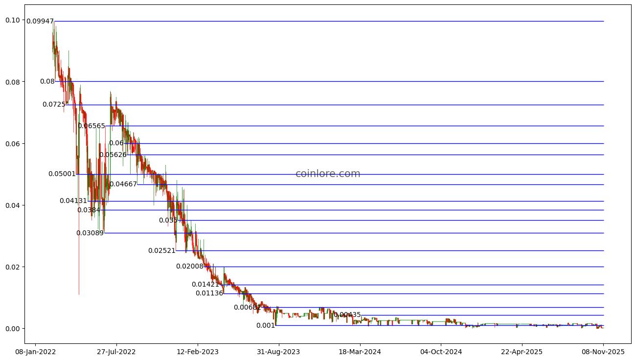 ESG Chain Support and resistance levels