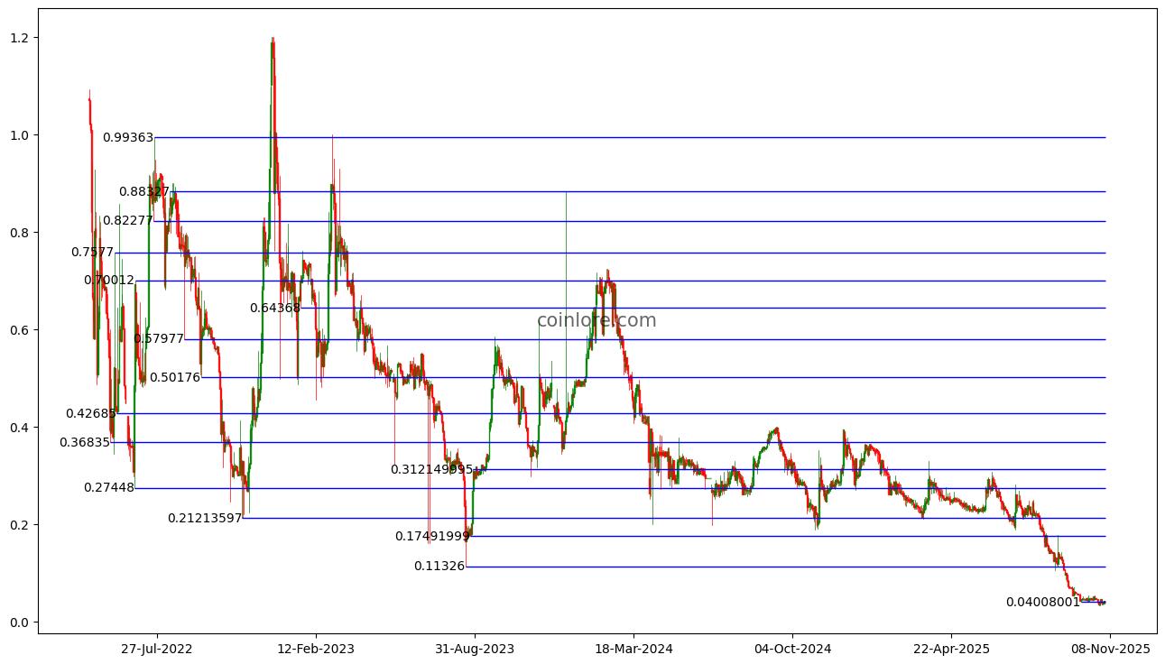 Niveles de soporte y de resistencia de ESG