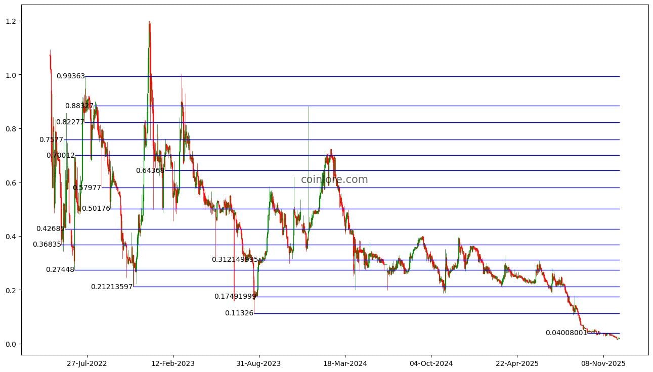 Niveles de soporte y de resistencia de ESG
