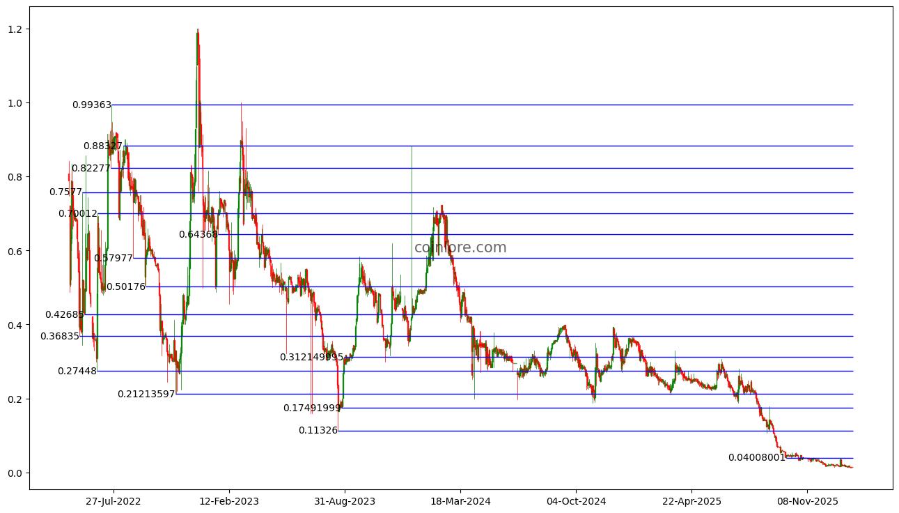 Niveles de soporte y de resistencia de ESG