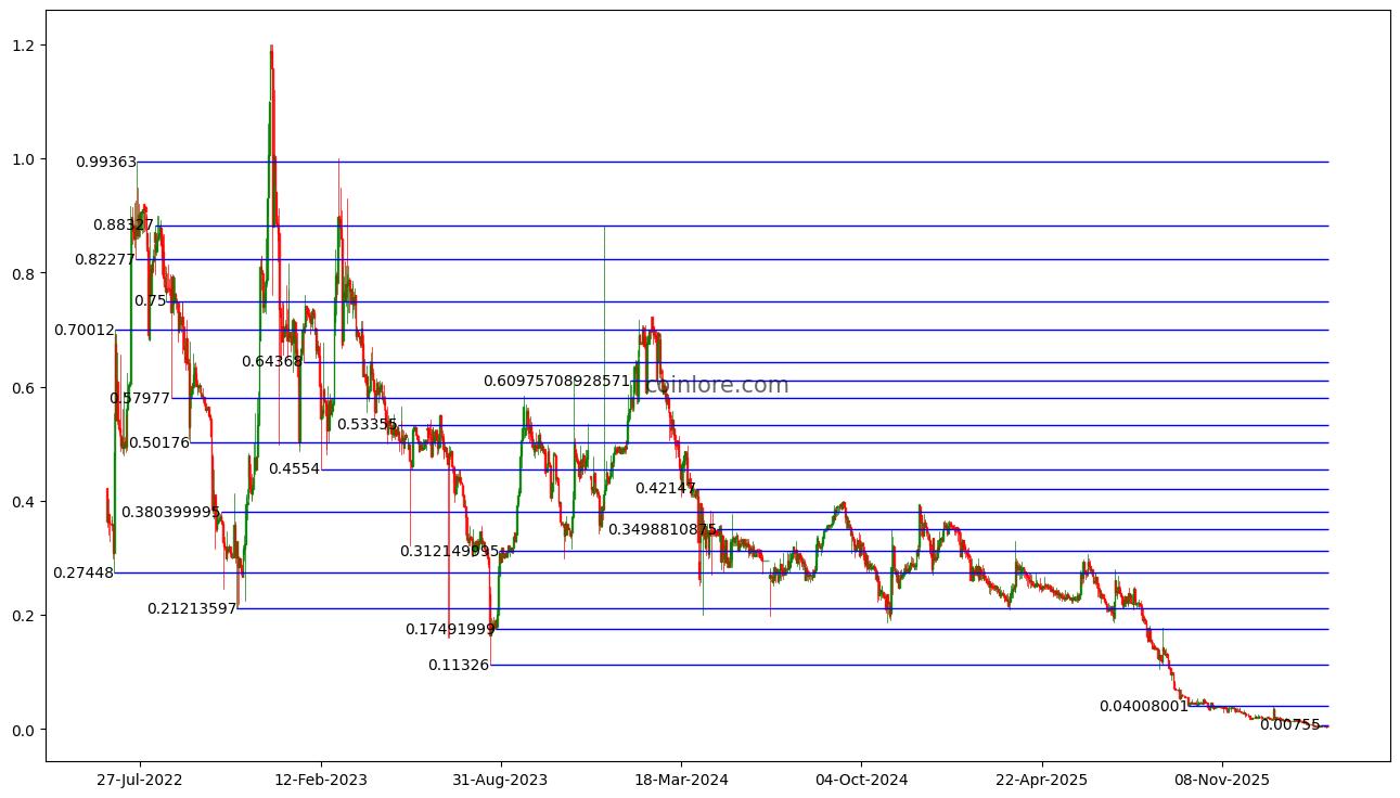 Niveles de soporte y de resistencia de ESG