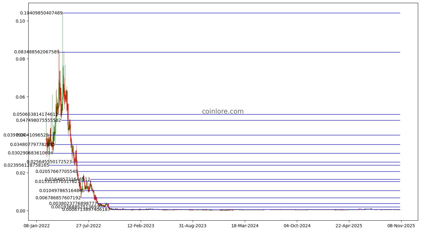 Eska Support and resistance levels