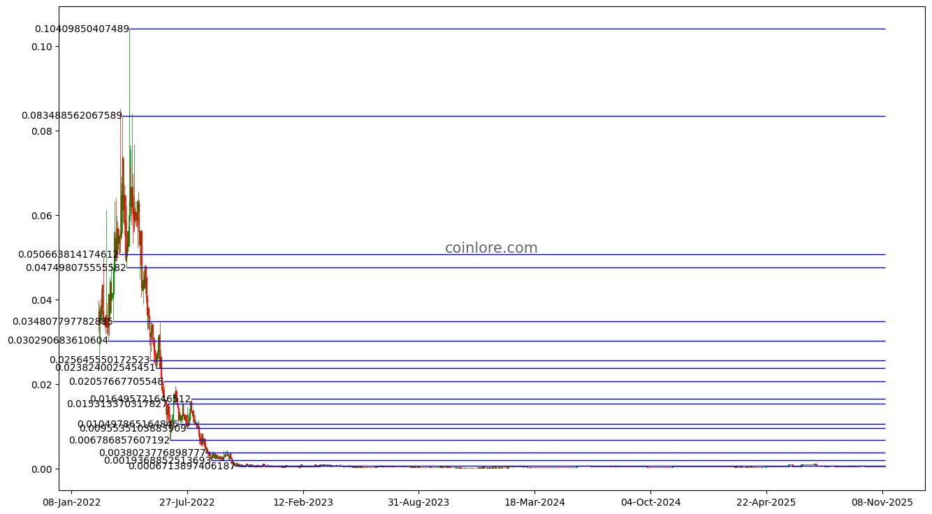 Eska Support and resistance levels