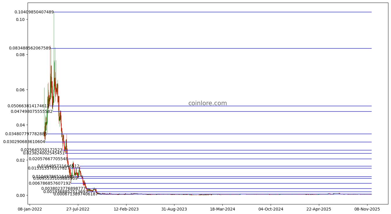 Eska Support and resistance levels