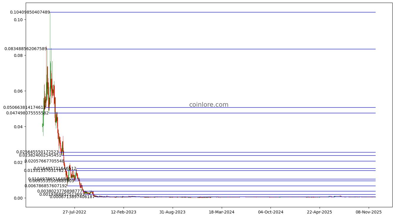 Eska Support and resistance levels