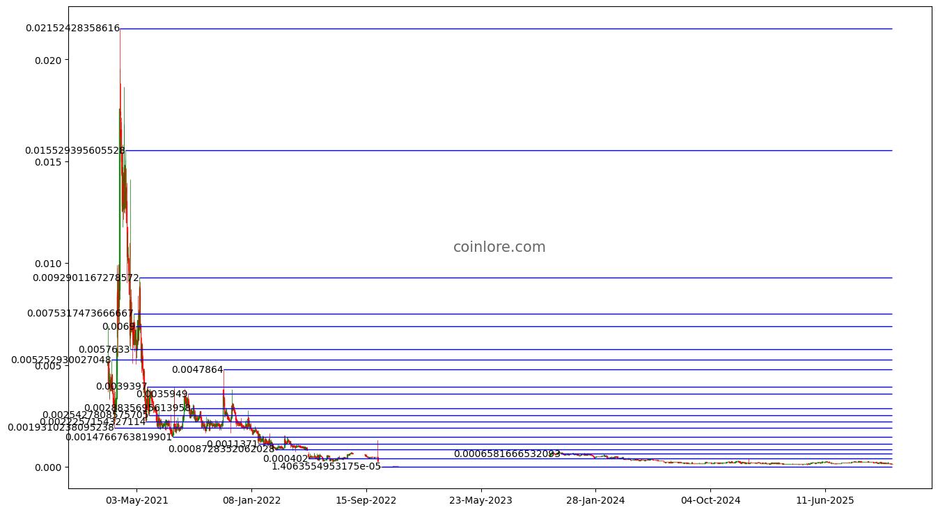 Essentia уровни поддержки и сопротивления