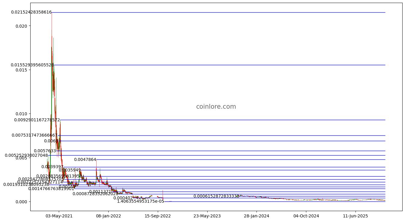 Essentia Support and resistance levels