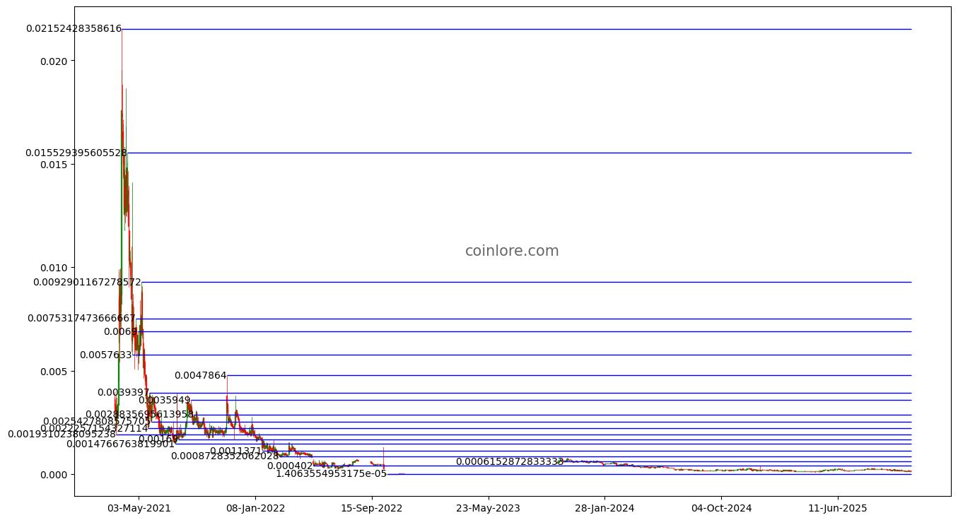 Essentia Support and resistance levels