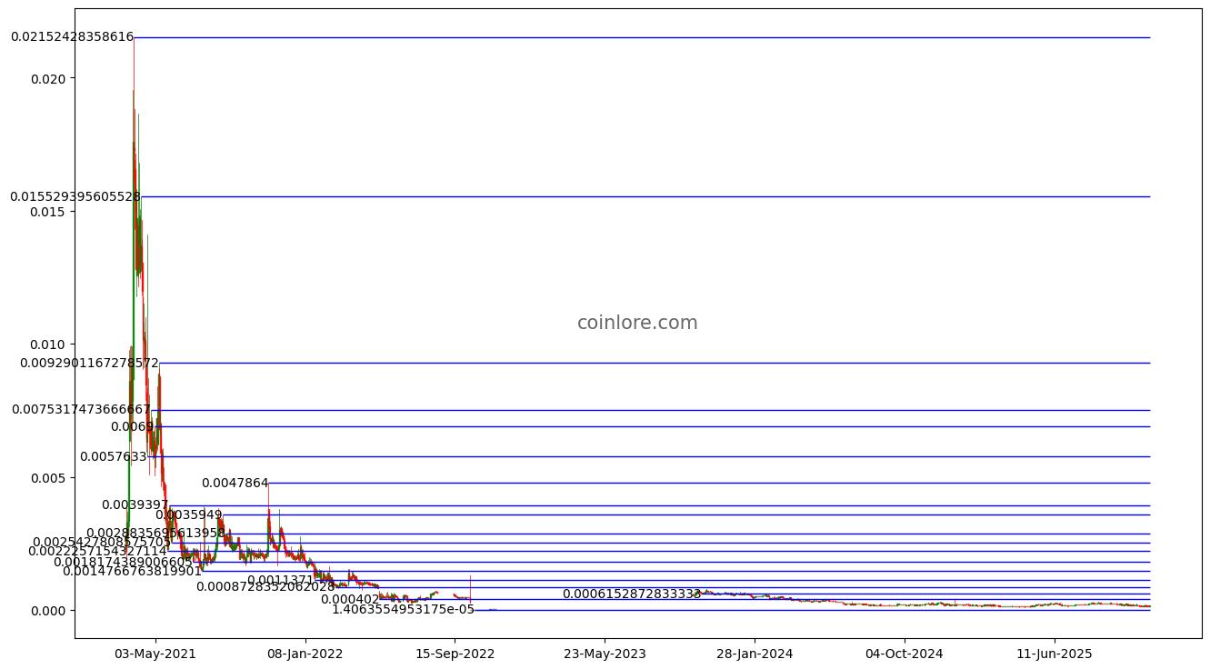 Essentia Support and resistance levels