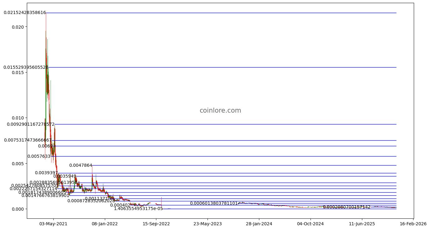 Essentia Support and resistance levels
