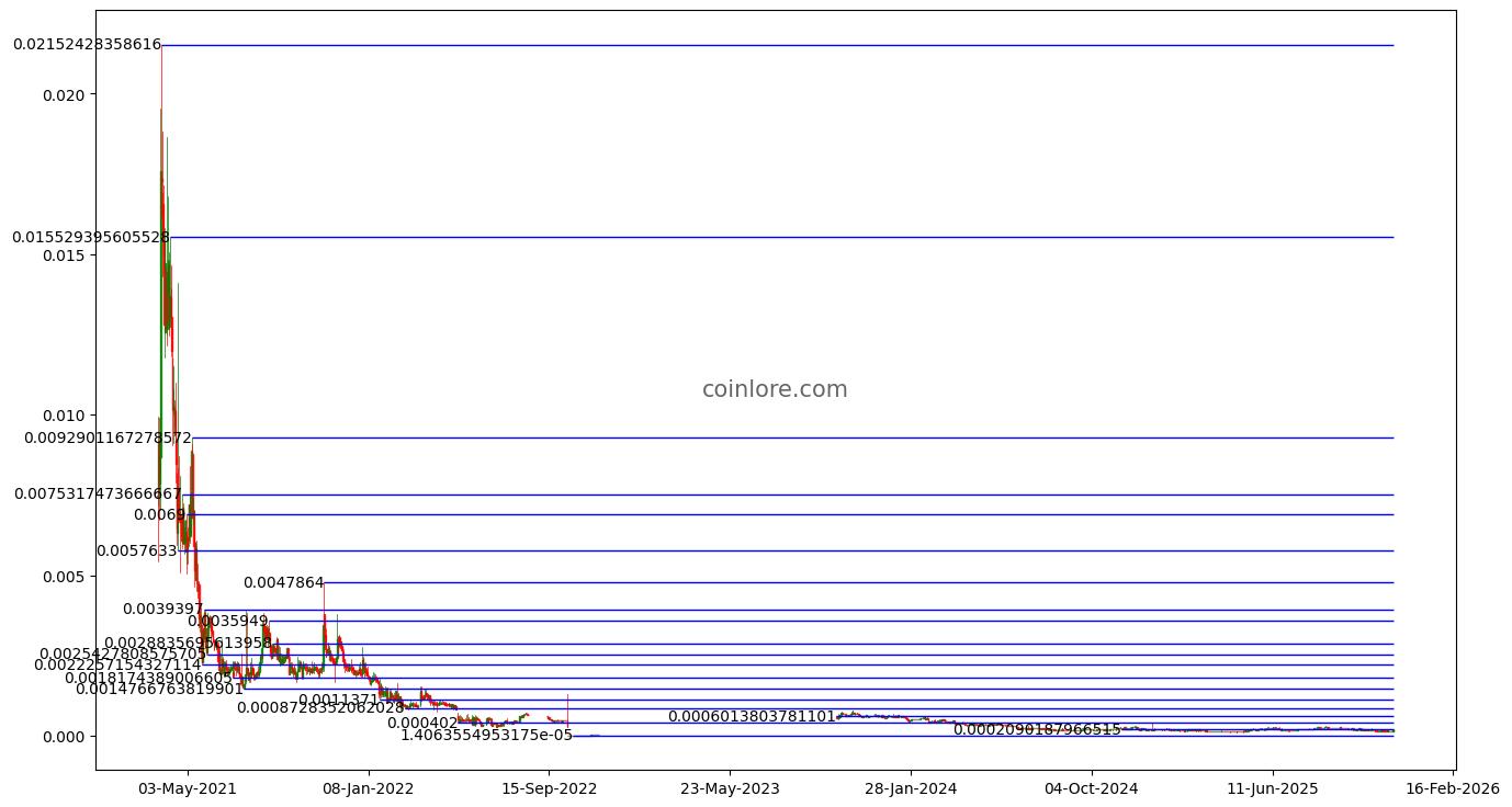 Essentia уровни поддержки и сопротивления