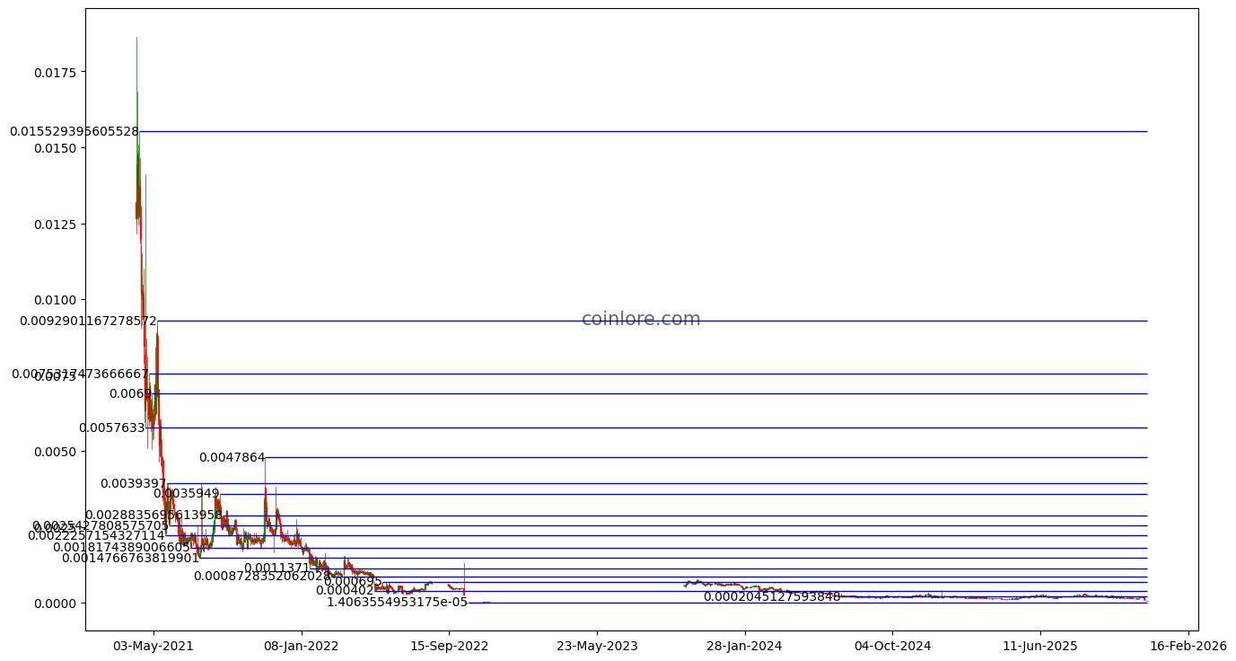 Essentia Support and resistance levels