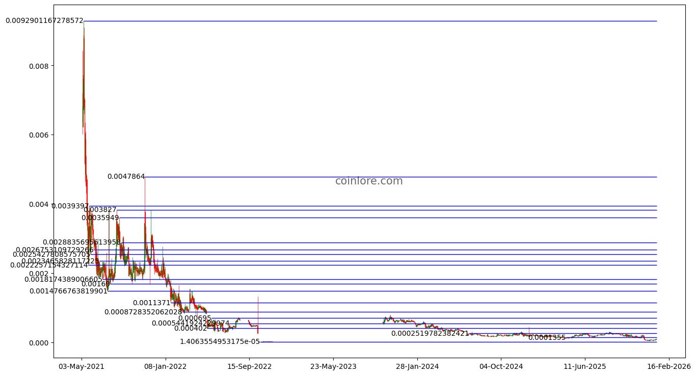 Essentia уровни поддержки и сопротивления