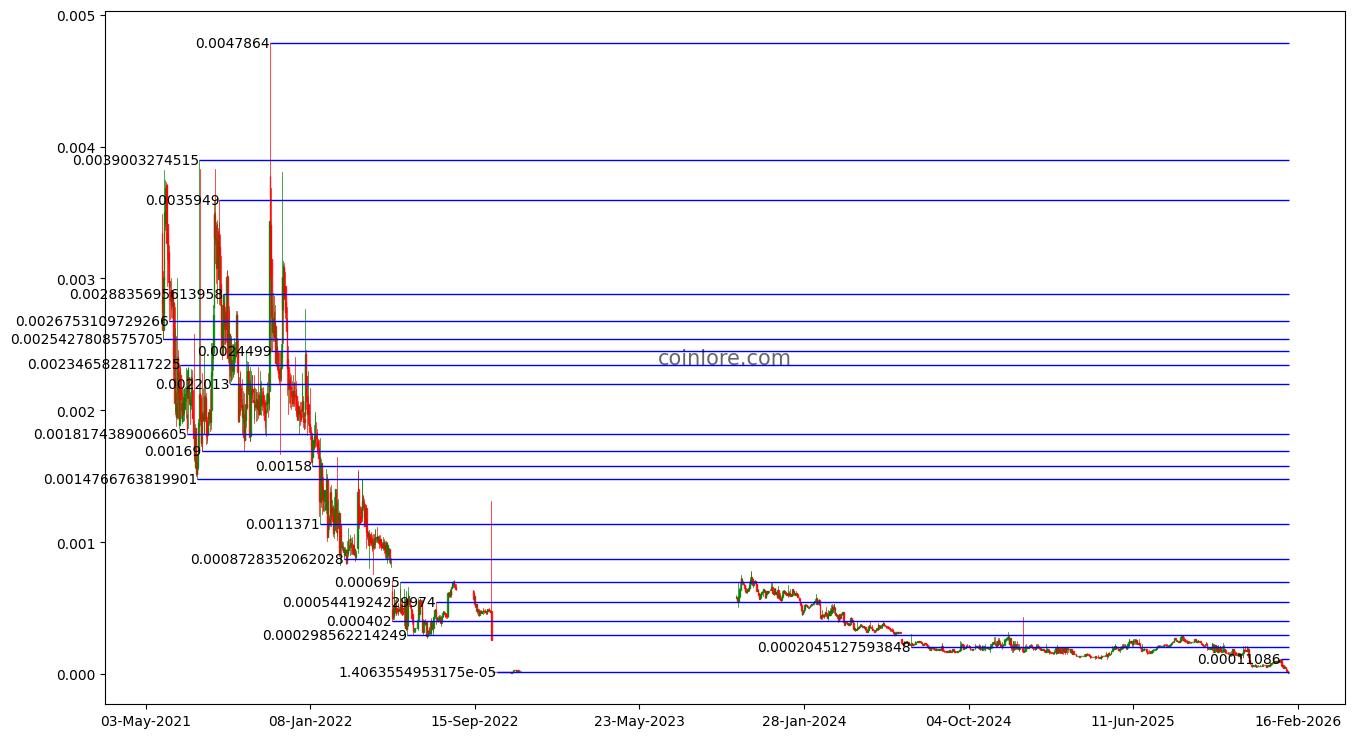 Essentia уровни поддержки и сопротивления