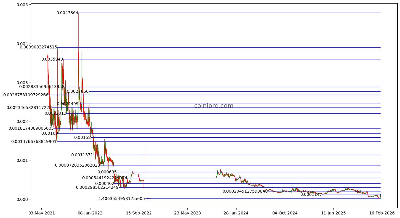 Essentia уровни поддержки и сопротивления