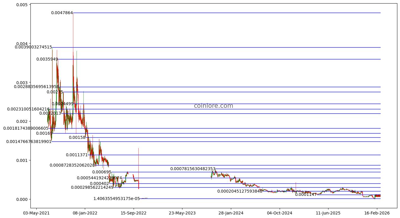 Essentia уровни поддержки и сопротивления