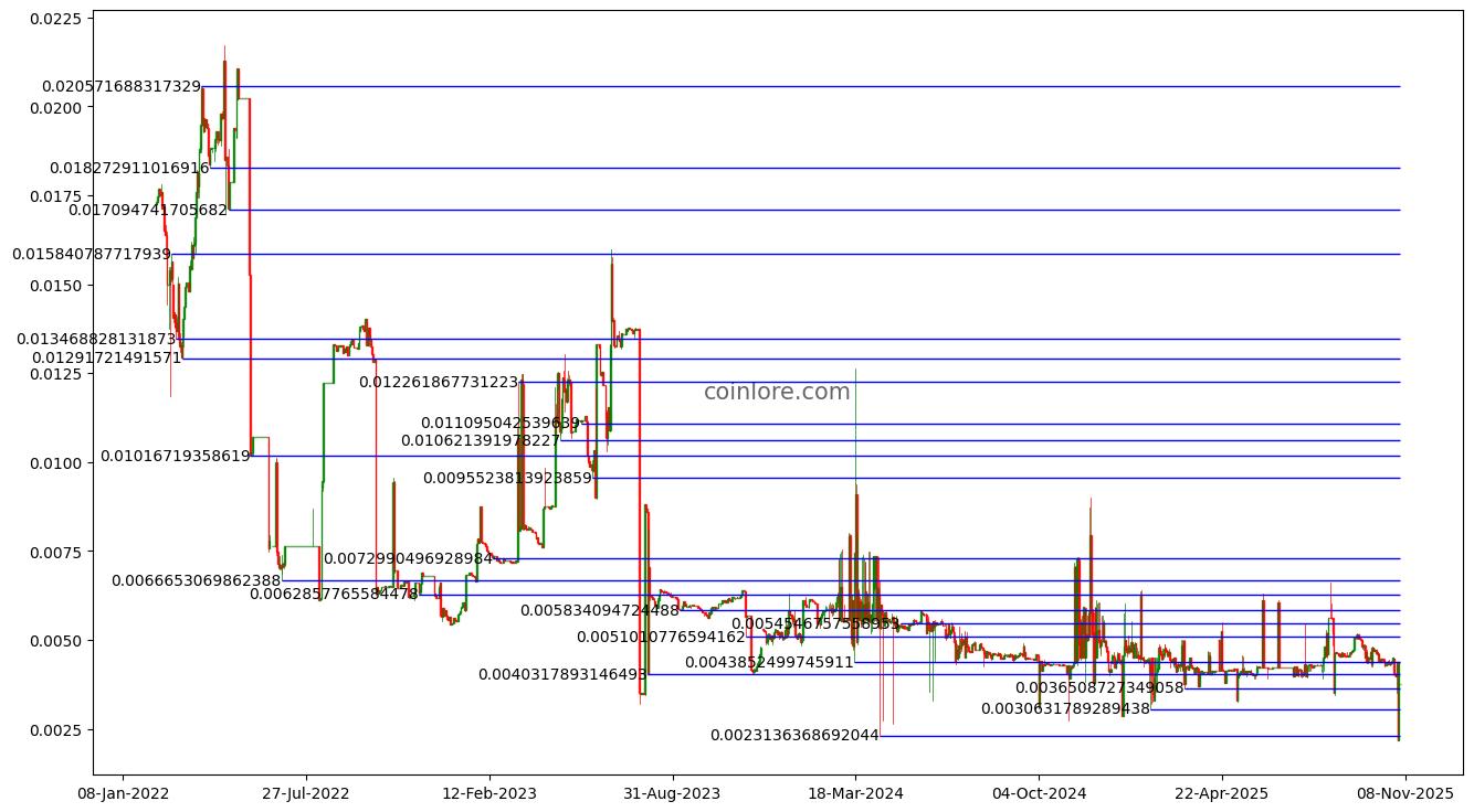 Eternity Support and resistance levels