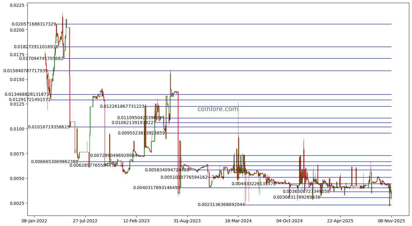 Eternity Support and resistance levels
