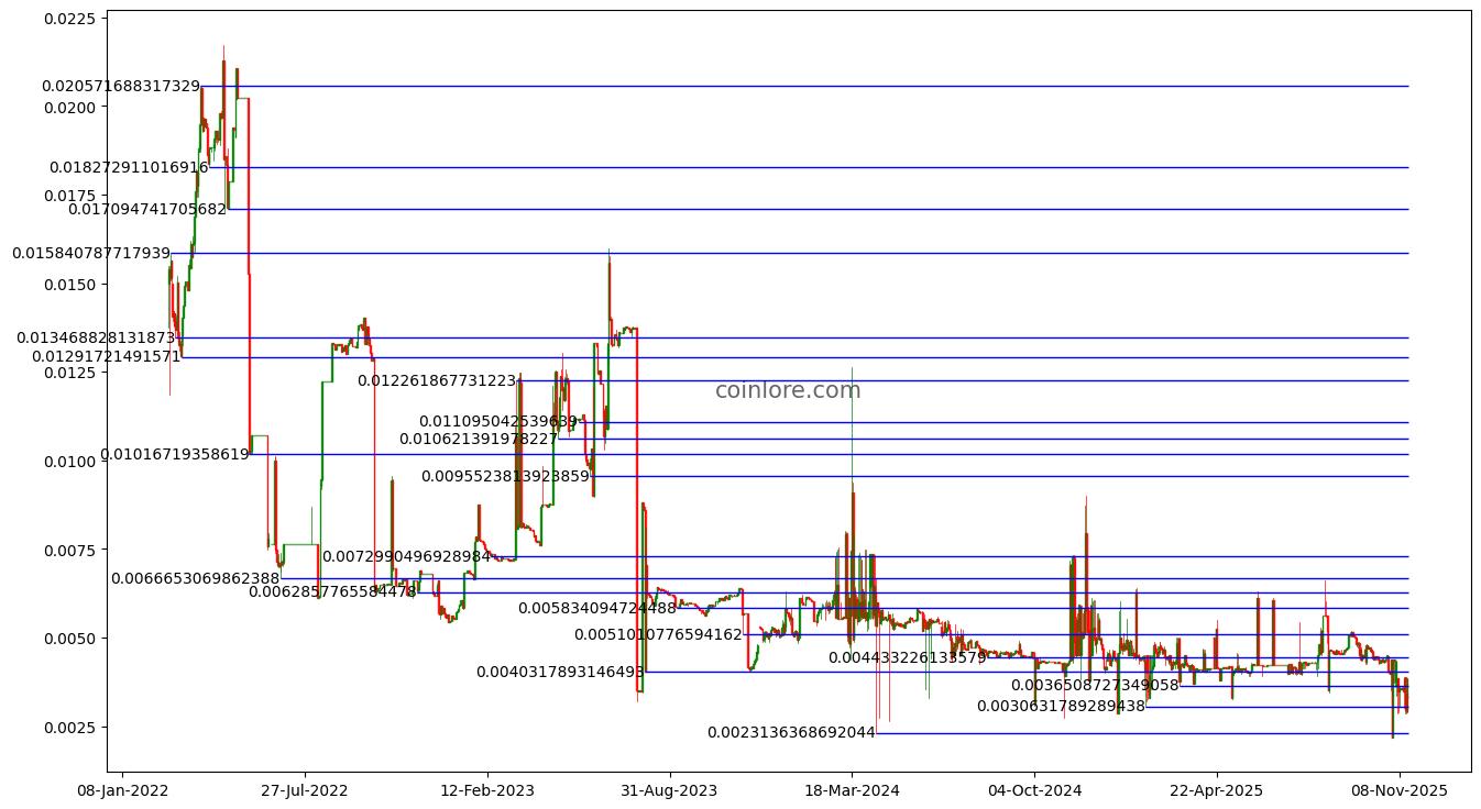 Eternity Support and resistance levels