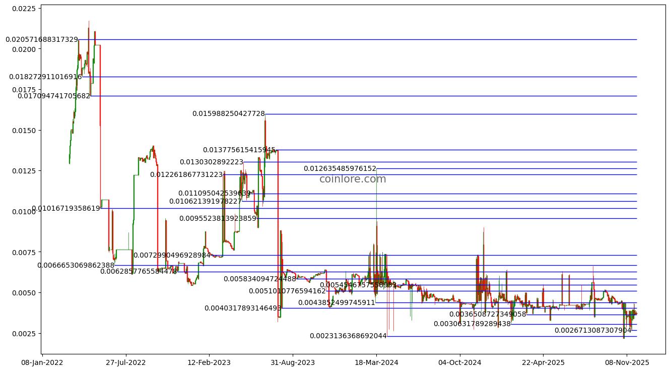 Eternity Support and resistance levels