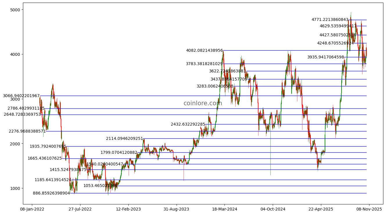 Eth 2.0 Staking by Pool-X Support and resistance levels