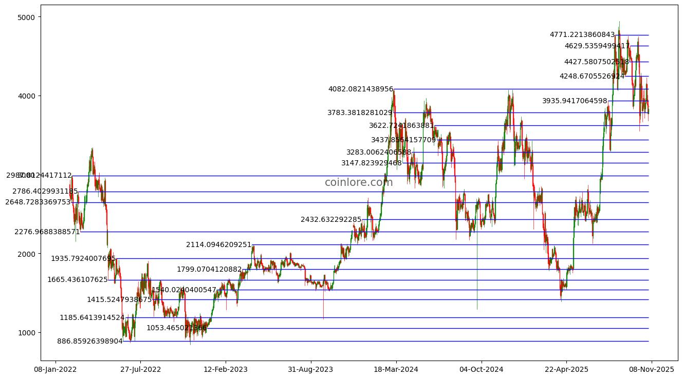 Eth 2.0 Staking by Pool-X уровни поддержки и сопротивления