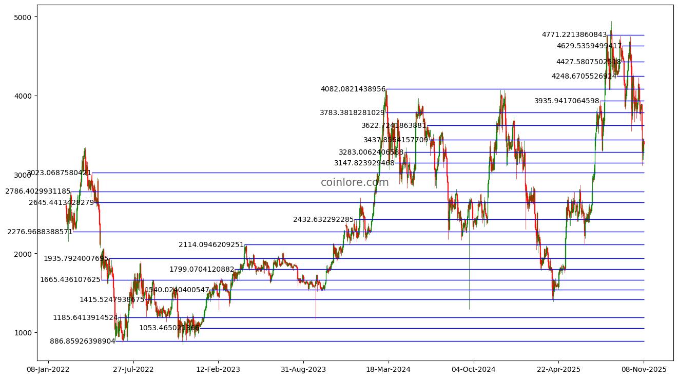 Eth 2.0 Staking by Pool-X Support and resistance levels