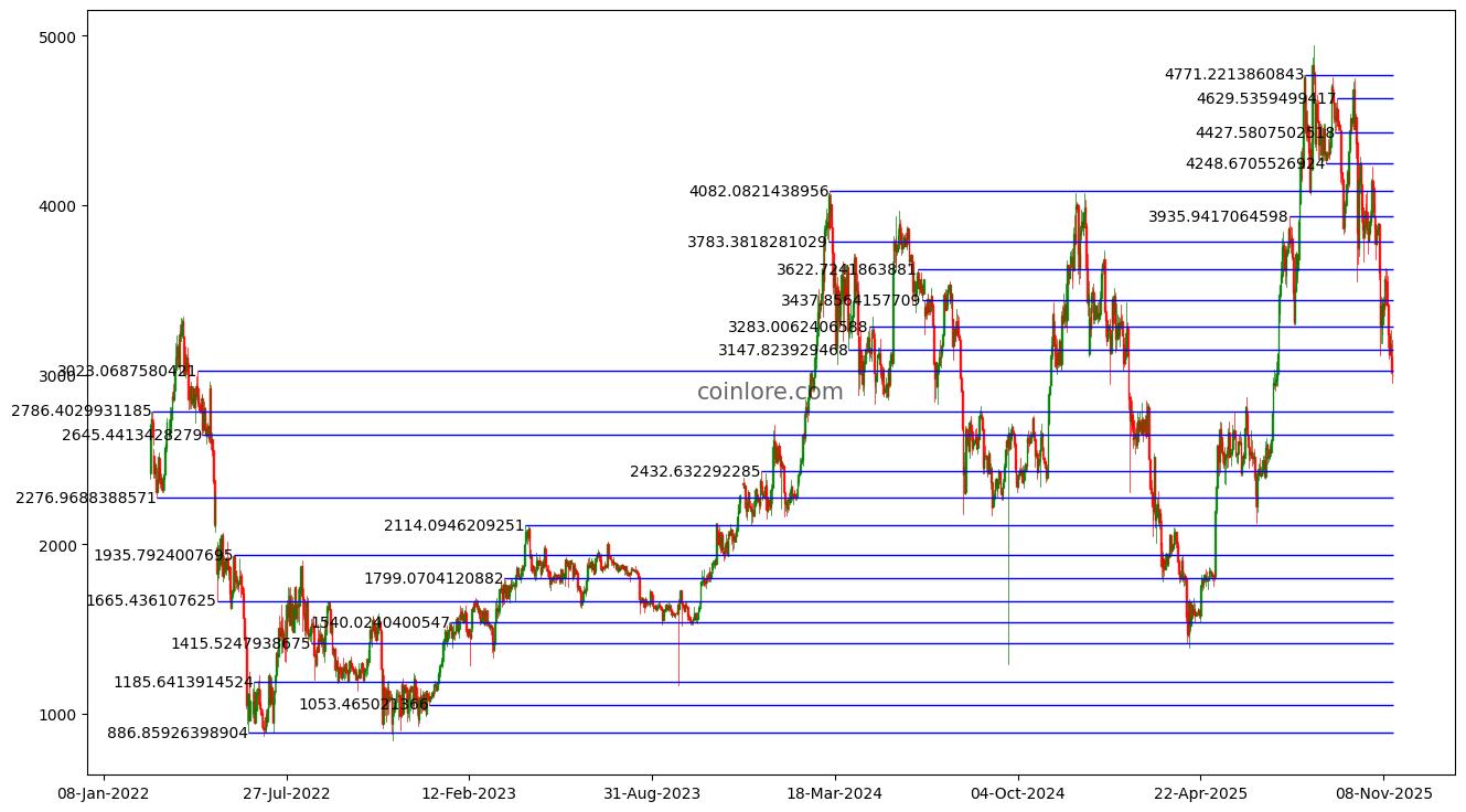Eth 2.0 Staking by Pool-X Support and resistance levels