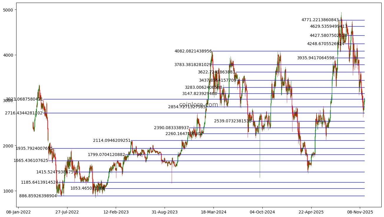 Eth 2.0 Staking by Pool-X Support and resistance levels