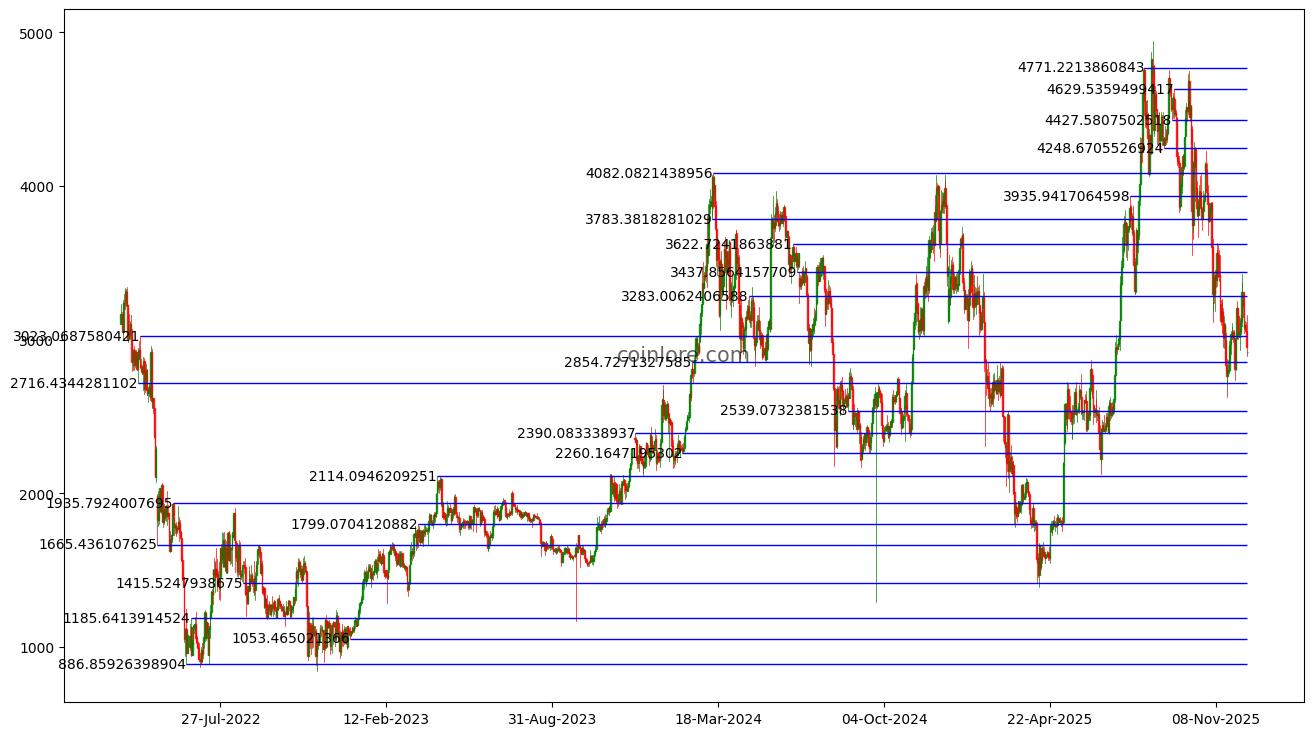 Eth 2.0 Staking by Pool-X уровни поддержки и сопротивления