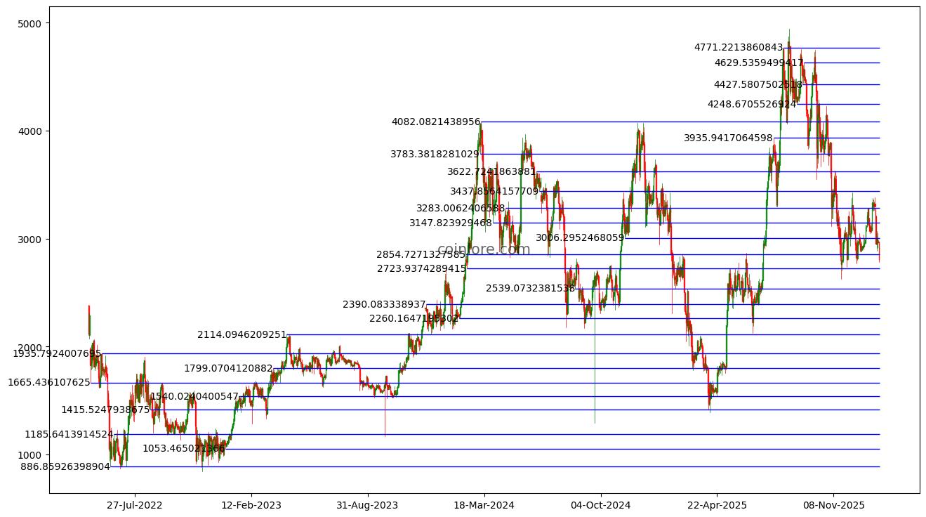 Eth 2.0 Staking by Pool-X уровни поддержки и сопротивления