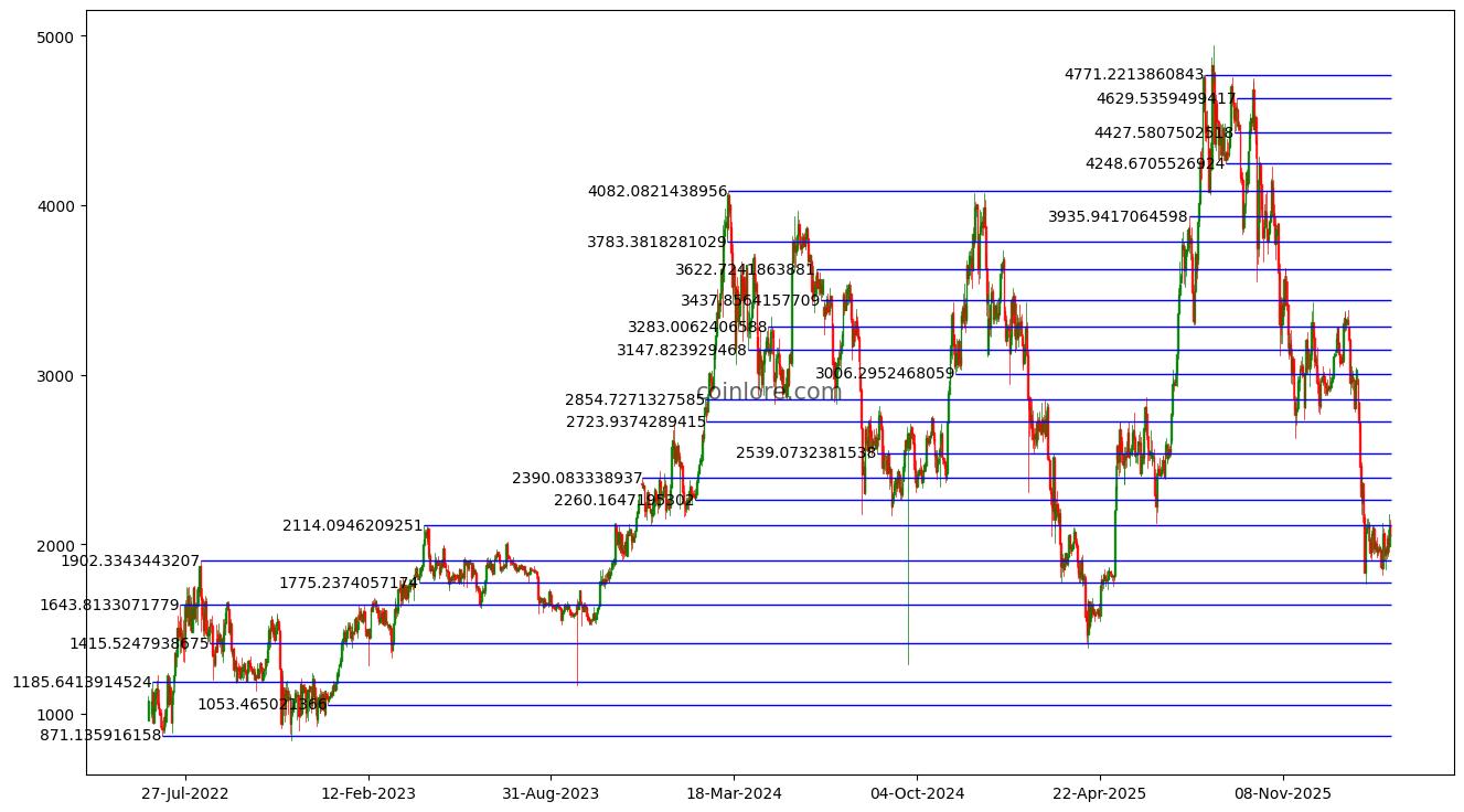 Eth 2.0 Staking by Pool-X уровни поддержки и сопротивления
