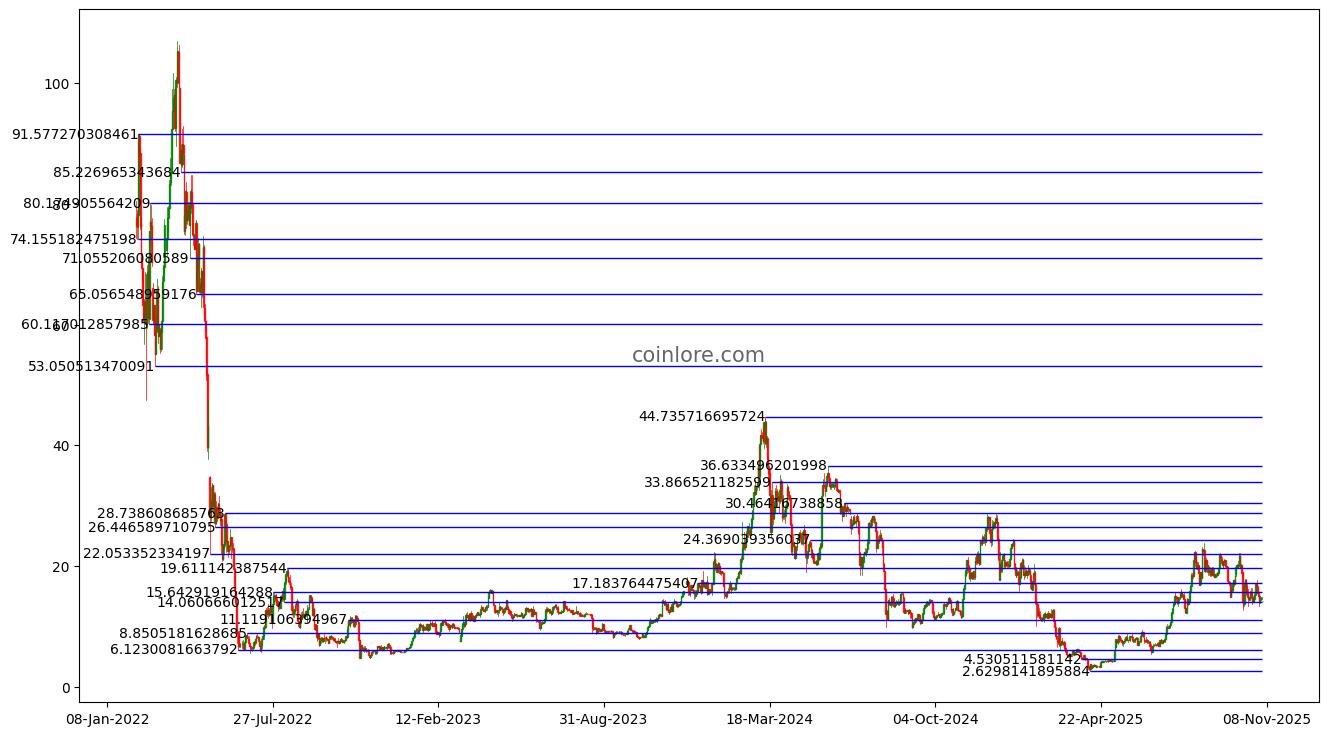 Index Coop - ETH 2x Flexible Leverage Index Support and resistance levels