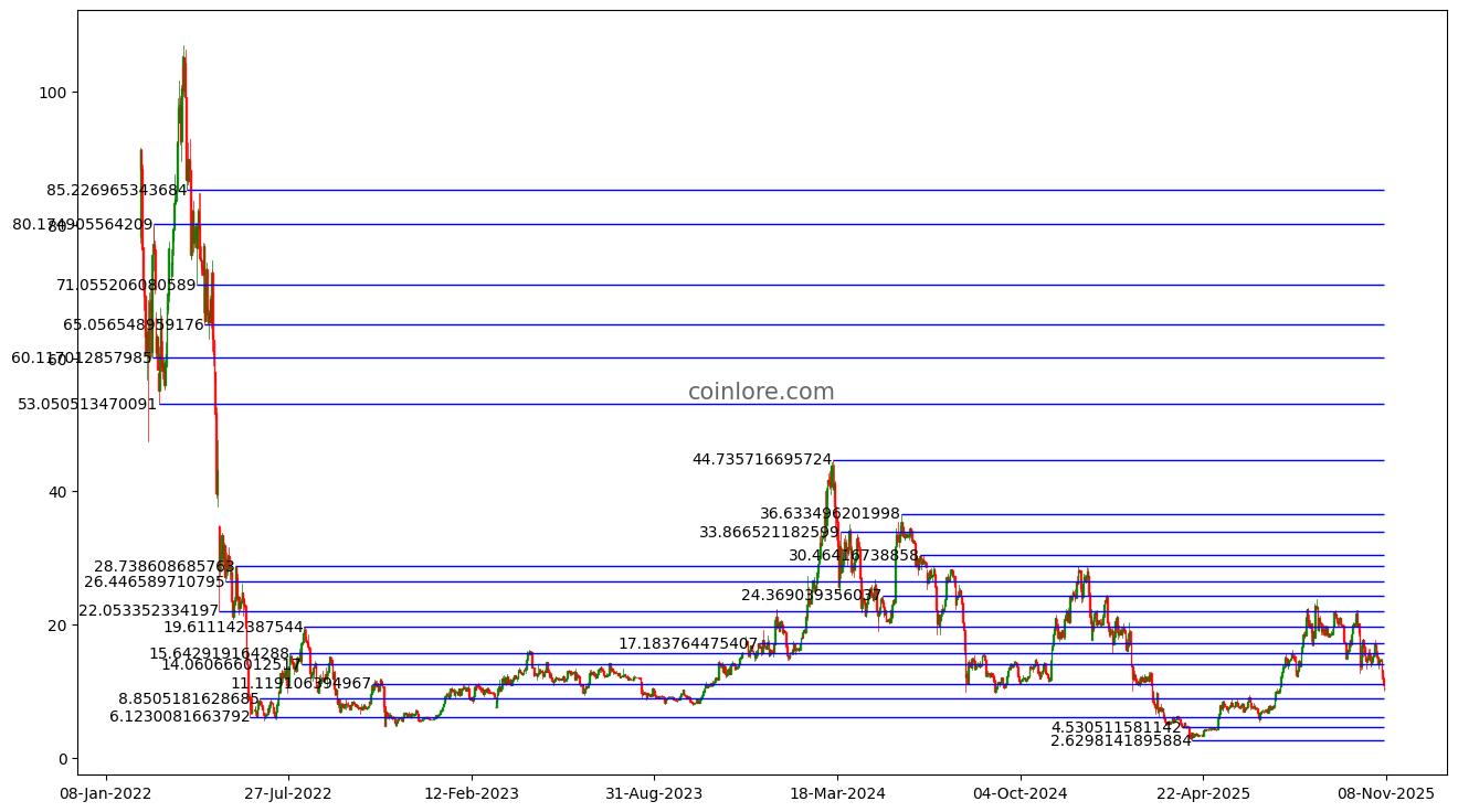 Index Coop - ETH 2x Flexible Leverage Index Support and resistance levels