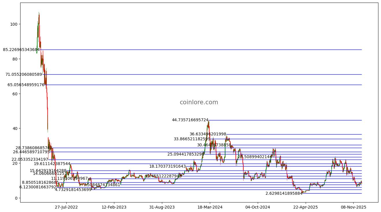 Index Coop - ETH 2x Flexible Leverage Index уровни поддержки и сопротивления