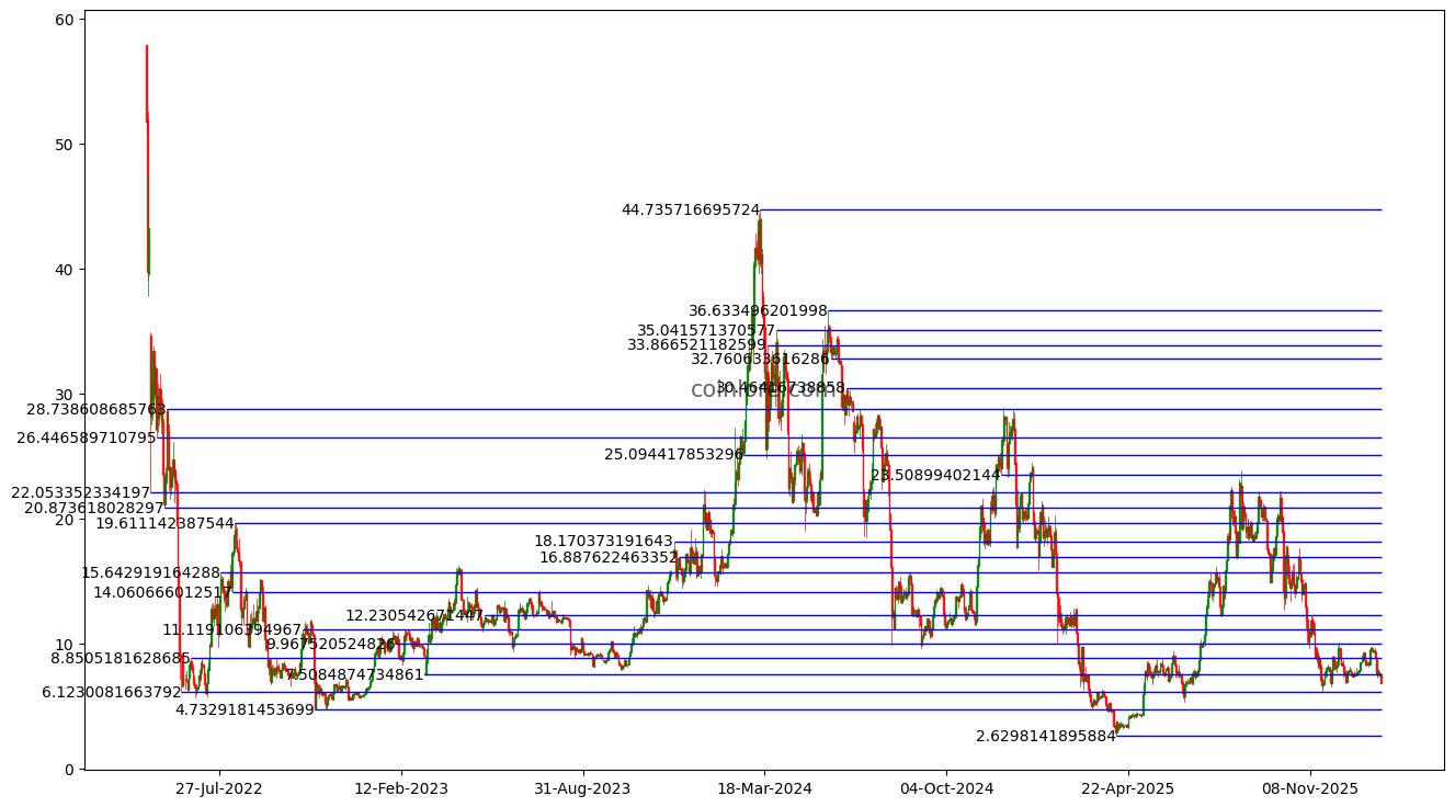 Index Coop - ETH 2x Flexible Leverage Index уровни поддержки и сопротивления