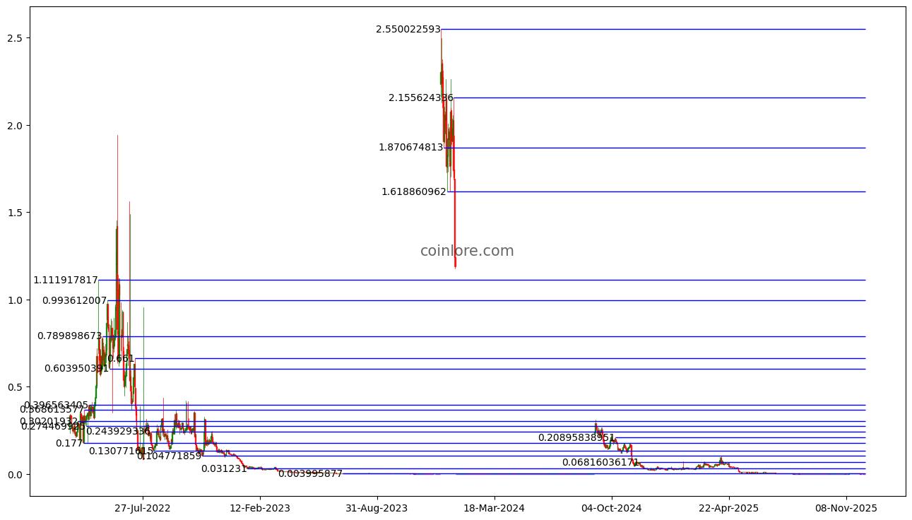 ETH3S Support and resistance levels