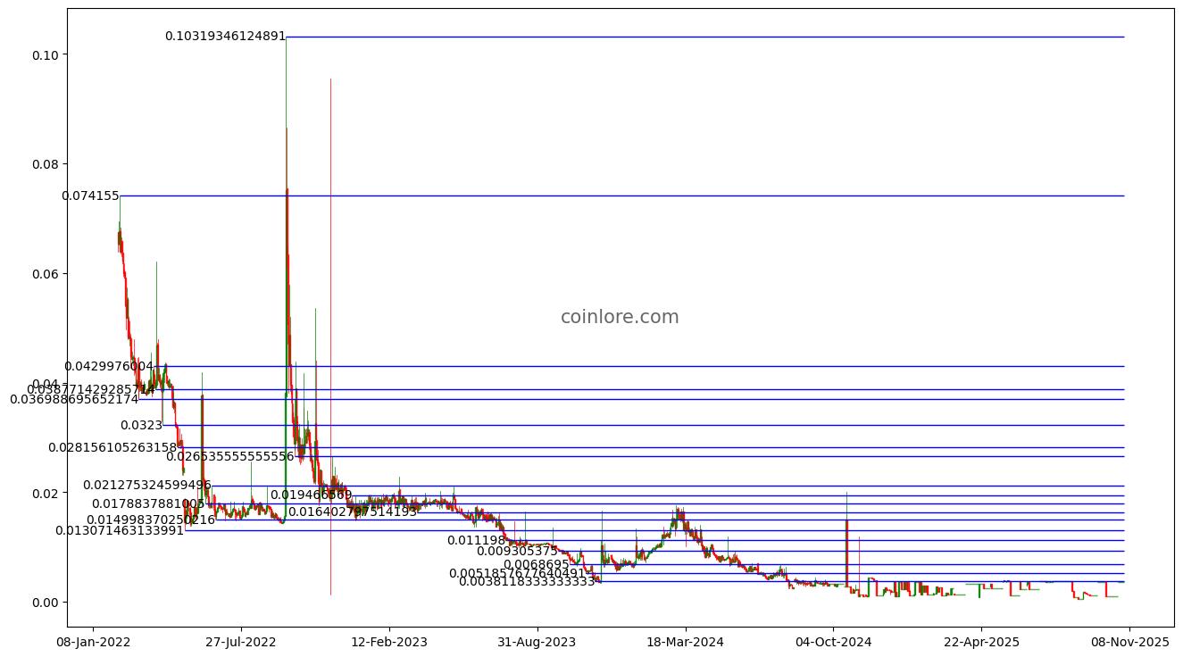 Niveles de soporte y de resistencia de ETHA Lend