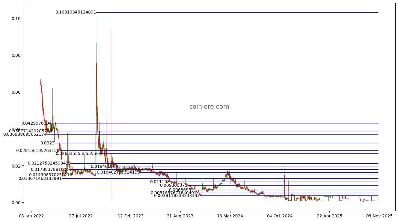 ETHA Lend Support and resistance levels