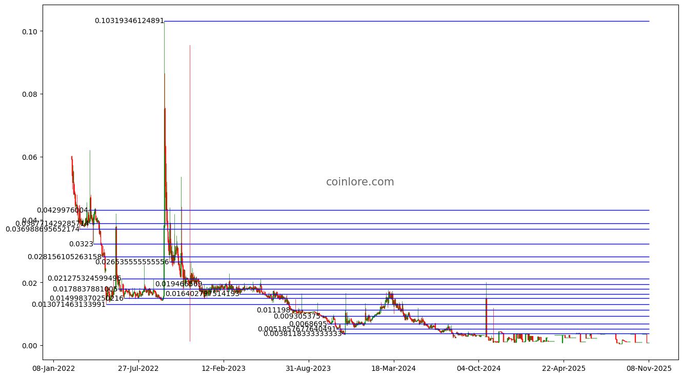 ETHA Lend Support and resistance levels