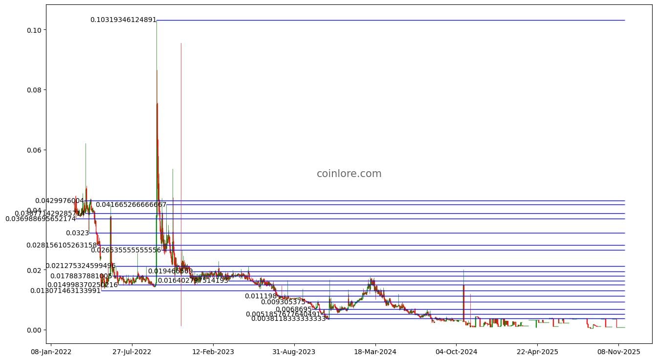 ETHA Lend Support and resistance levels