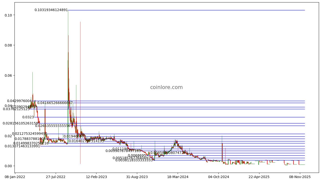 ETHA Lend Support and resistance levels