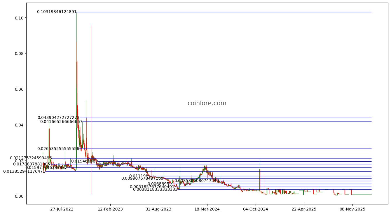 Niveles de soporte y de resistencia de ETHA Lend