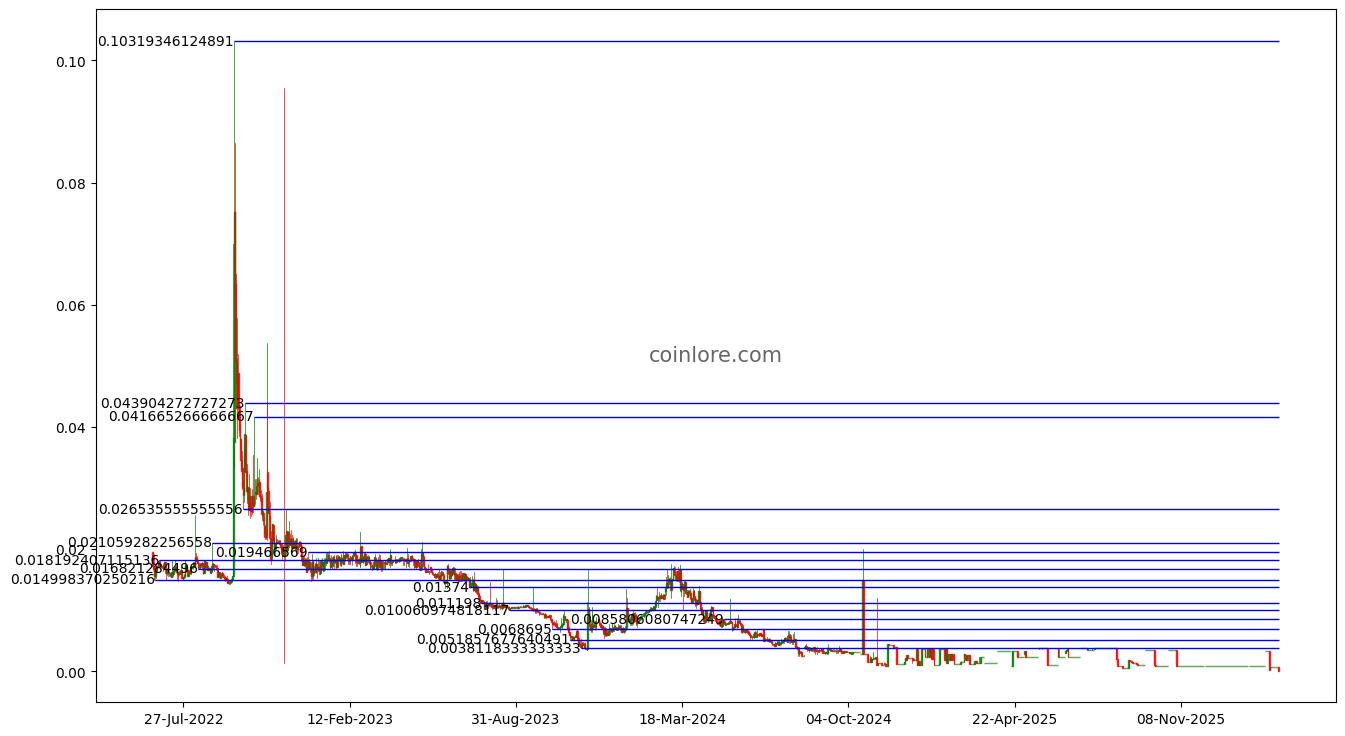 Niveles de soporte y de resistencia de ETHA Lend
